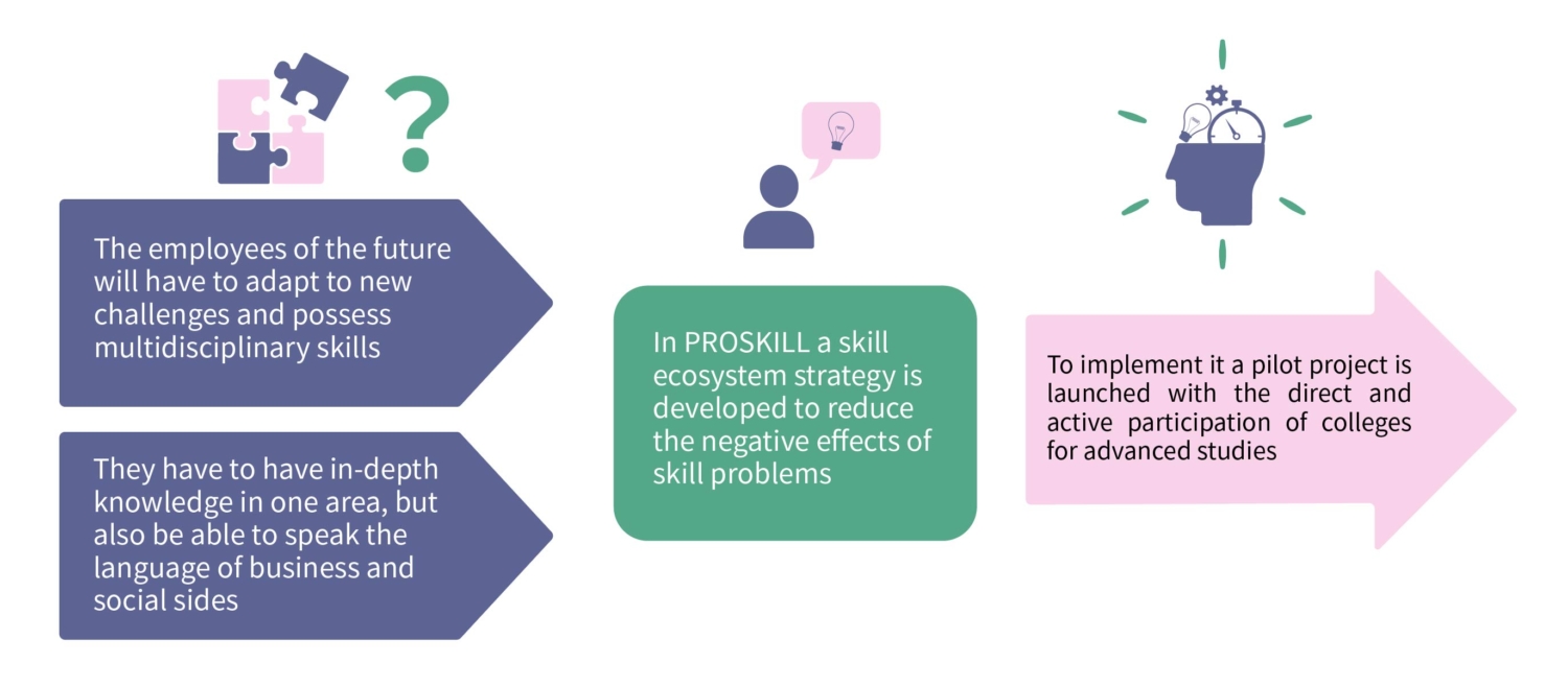 ProSkill Project – Development of a Skill Ecosystem in the Visegrád Four countries