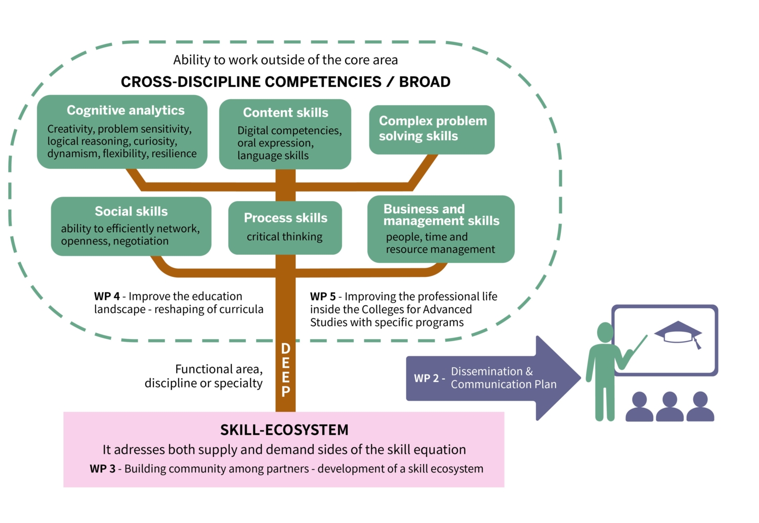 About ProSkill - ProSkill Project